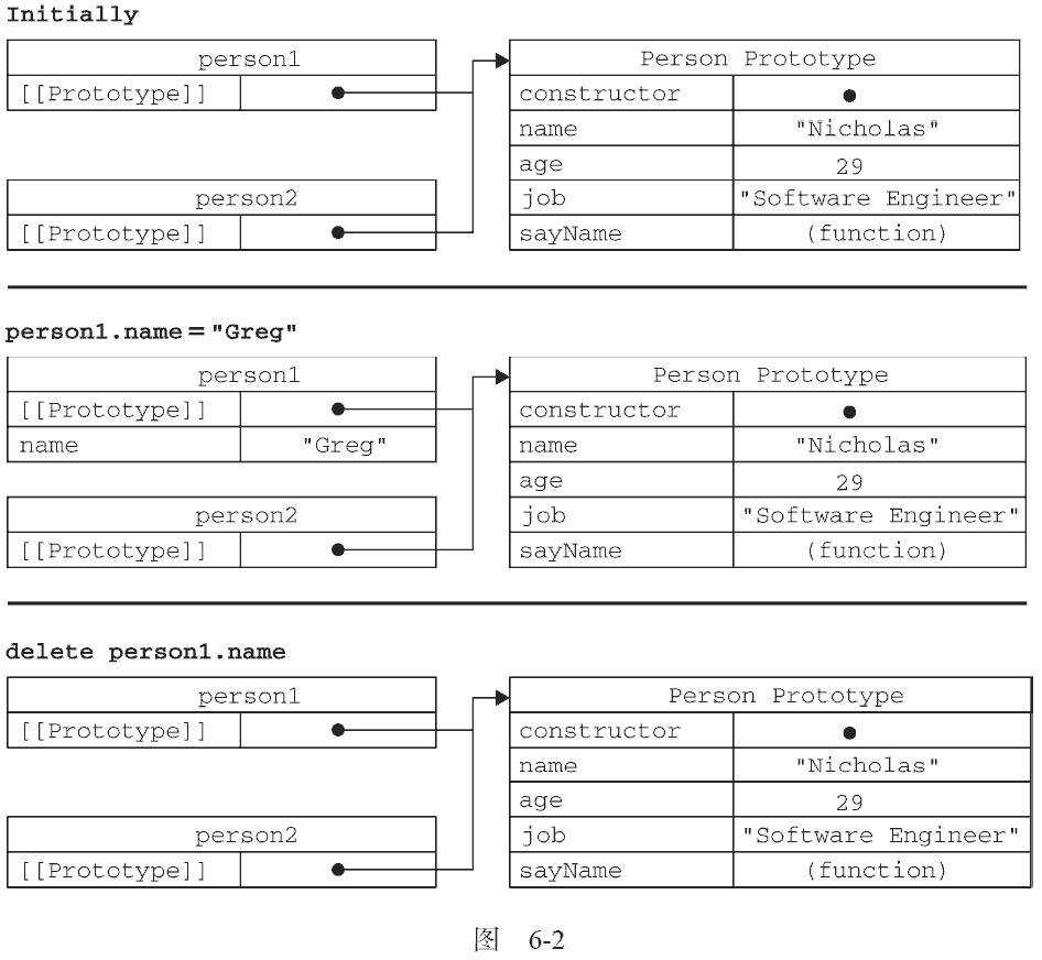 6.2 创建对象 - 第六章 面向对象的程序设计 - [ JavaScript高级程序设计第三版 ] - 手册网